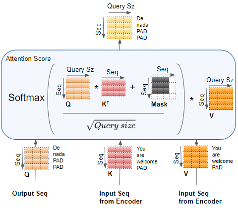 Transformers Explained Visually - Multi-head Attention, deep dive | Ketan Doshi Blog